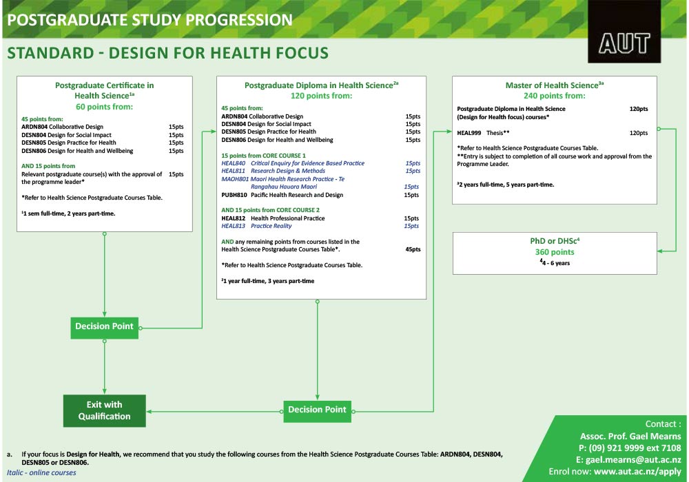 Master of Health Science - AUT