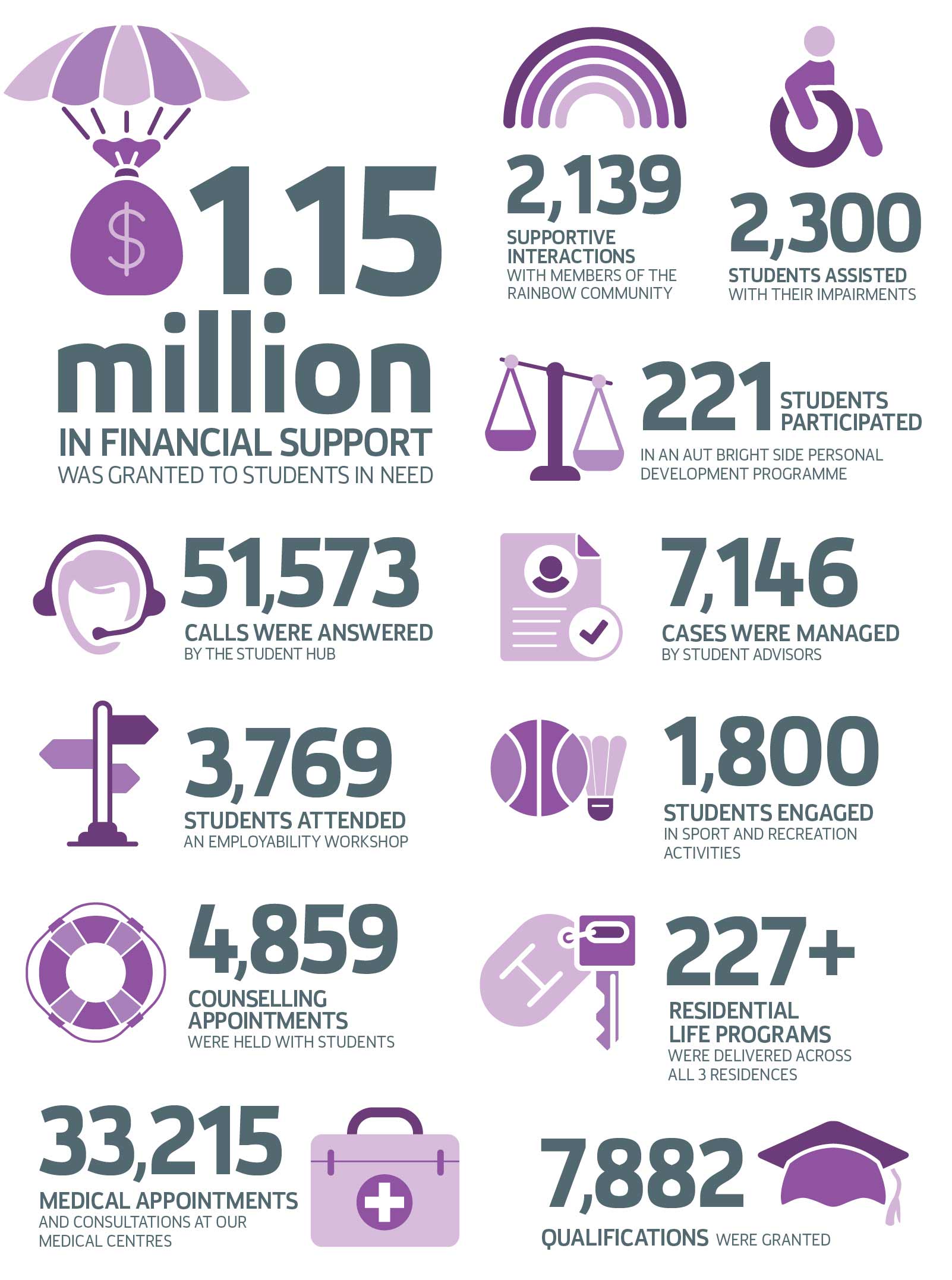 Student Impact Report - AUT
